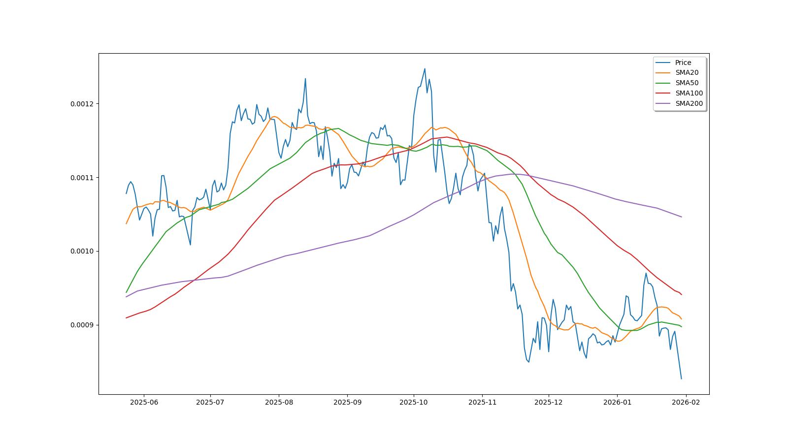 Cabbage Simple Moving Averages