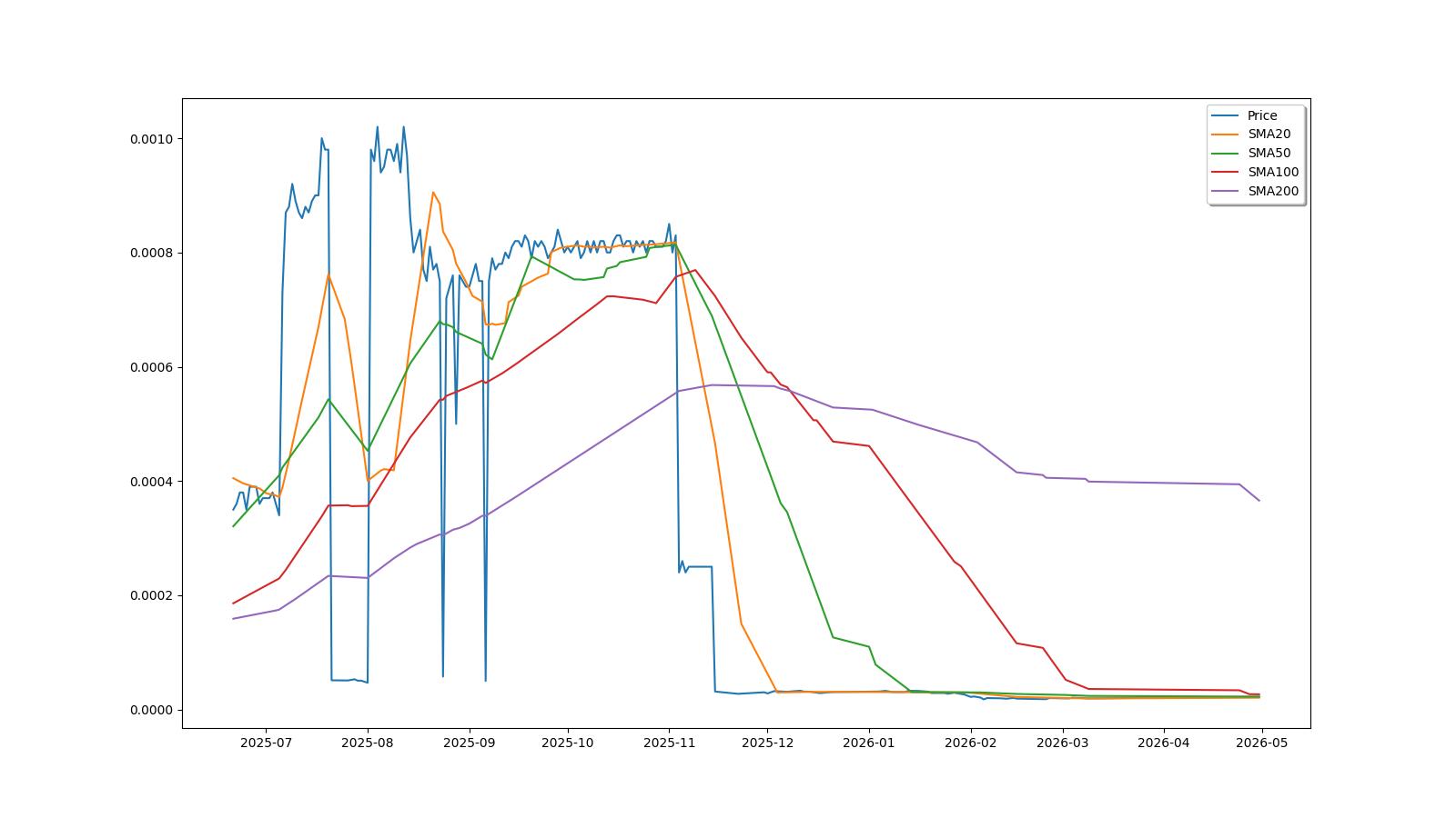 Caitlyn Jenner (ETH) Simple Moving Averages