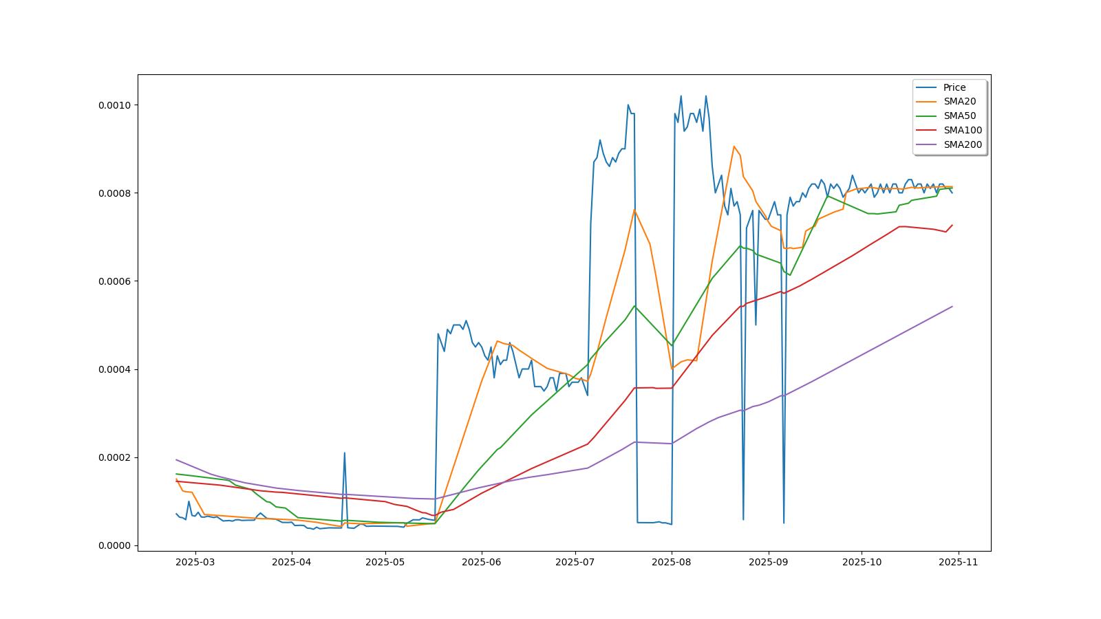 Caitlyn Jenner (ETH) Simple Moving Averages