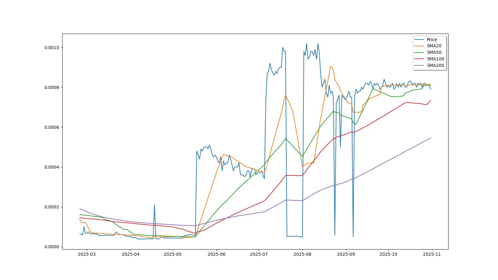 Caitlyn Jenner (ETH) Simple Moving Averages