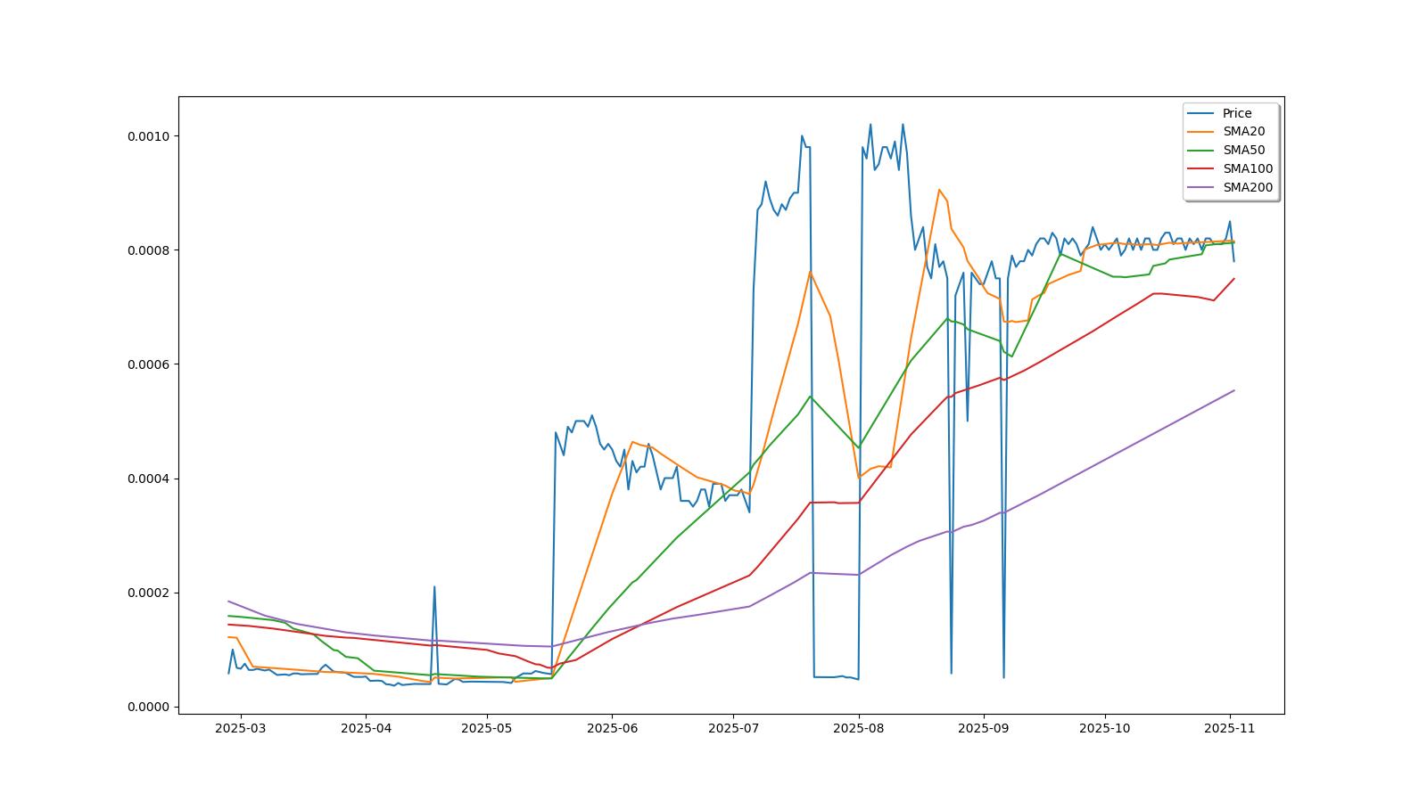 Caitlyn Jenner (ETH) Simple Moving Averages