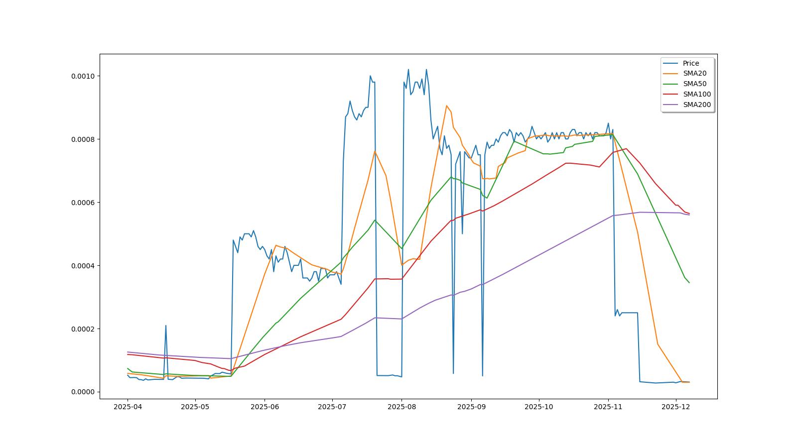 Caitlyn Jenner (ETH) Simple Moving Averages