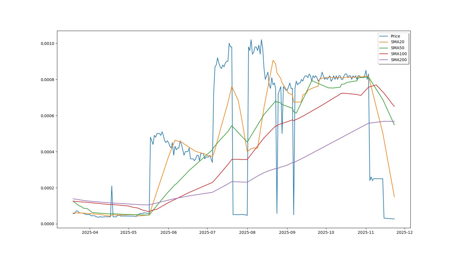 Caitlyn Jenner (ETH) Simple Moving Averages
