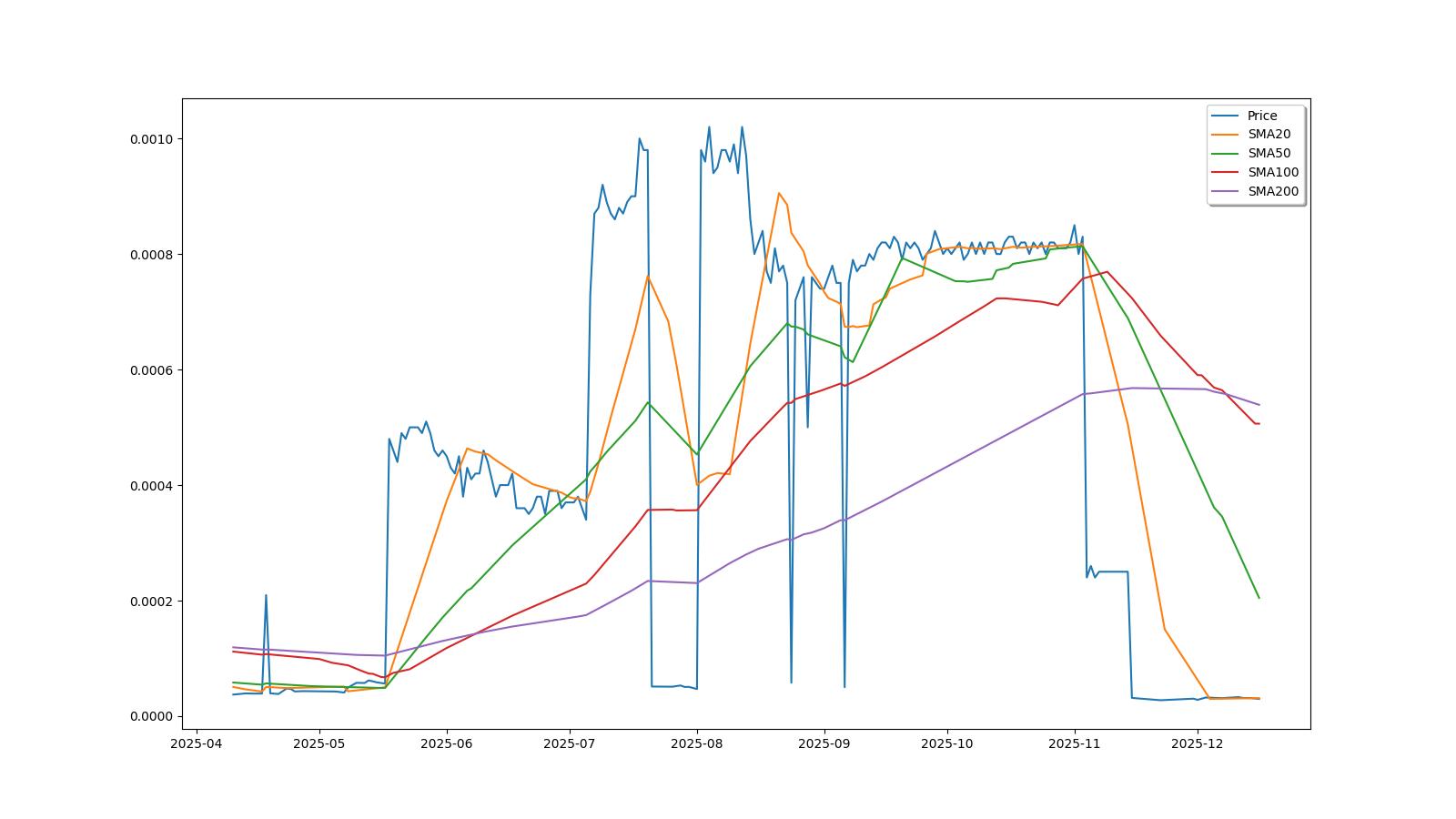 Caitlyn Jenner (ETH) Simple Moving Averages