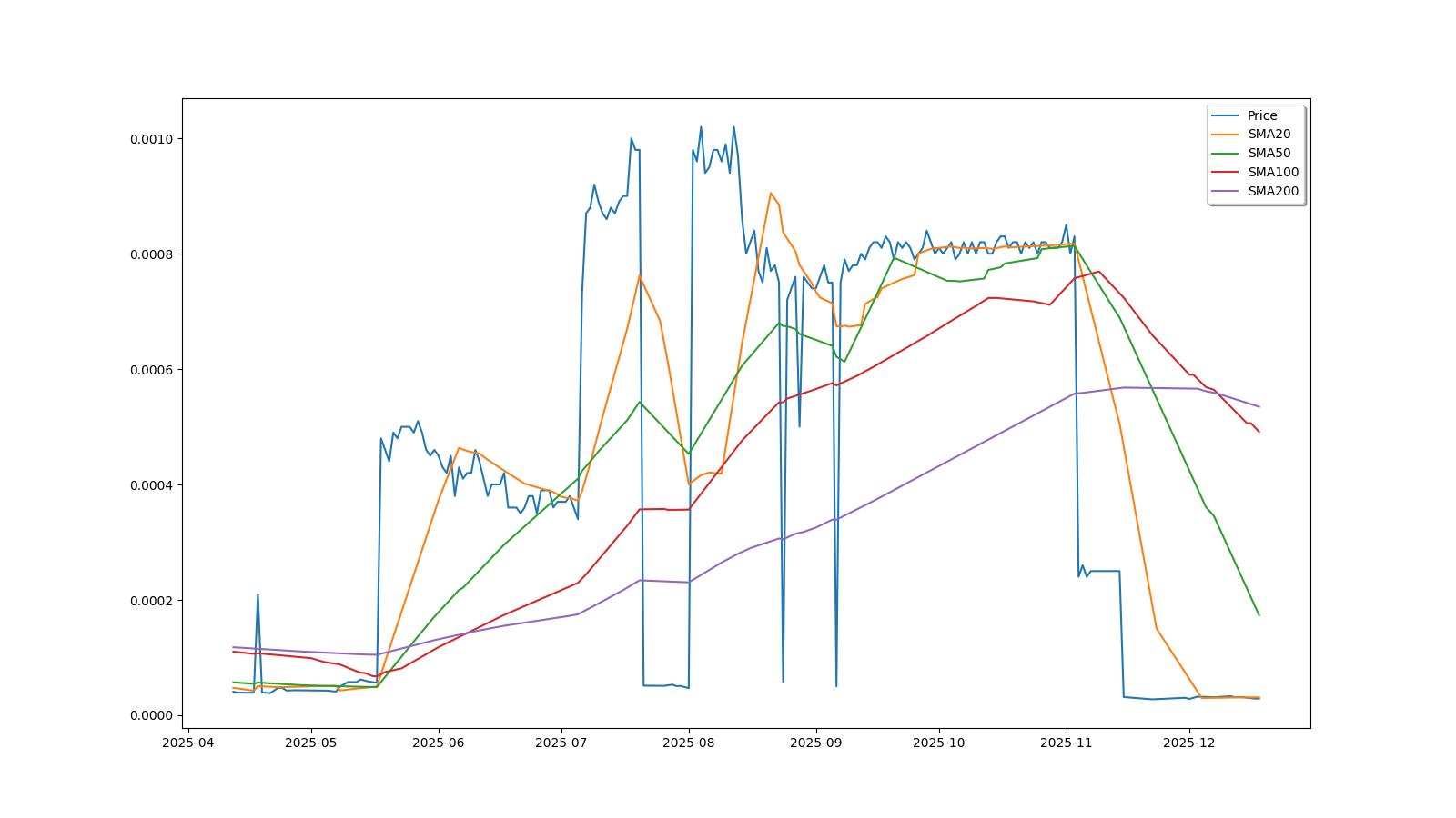 Caitlyn Jenner (ETH) Simple Moving Averages