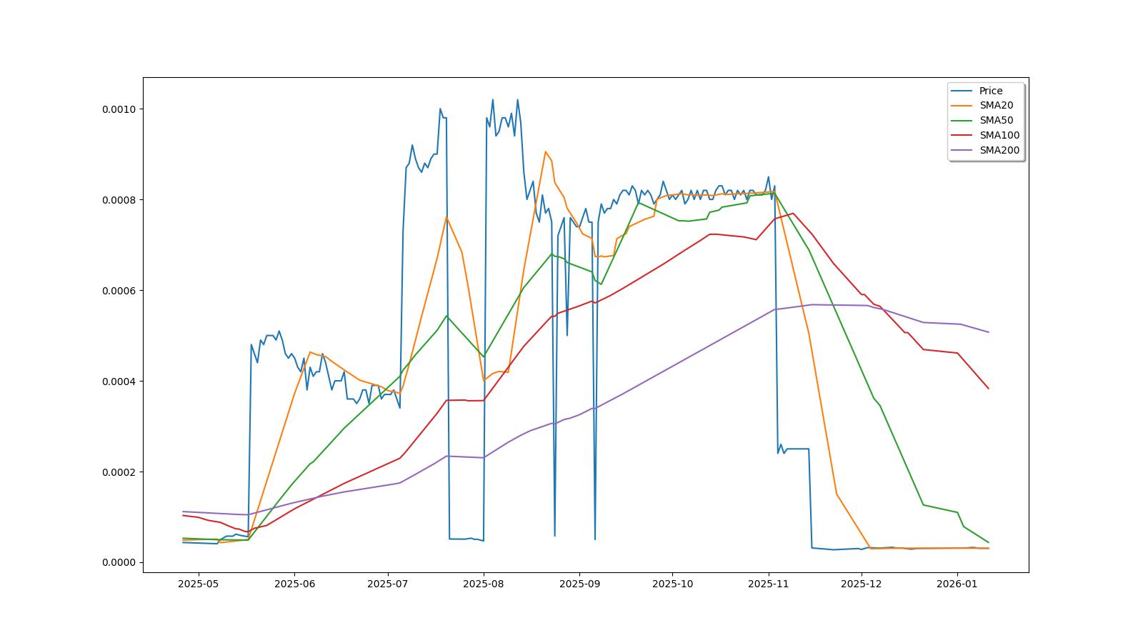 Caitlyn Jenner (ETH) Simple Moving Averages