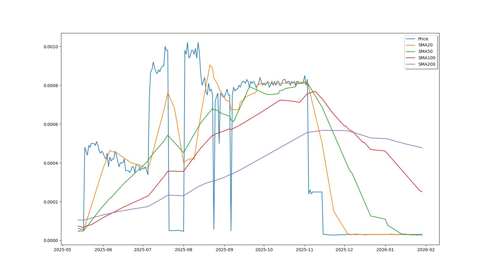 Caitlyn Jenner (ETH) Simple Moving Averages
