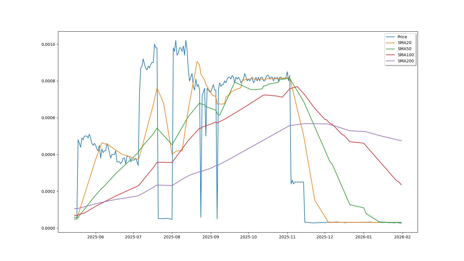 Caitlyn Jenner (ETH) Simple Moving Averages