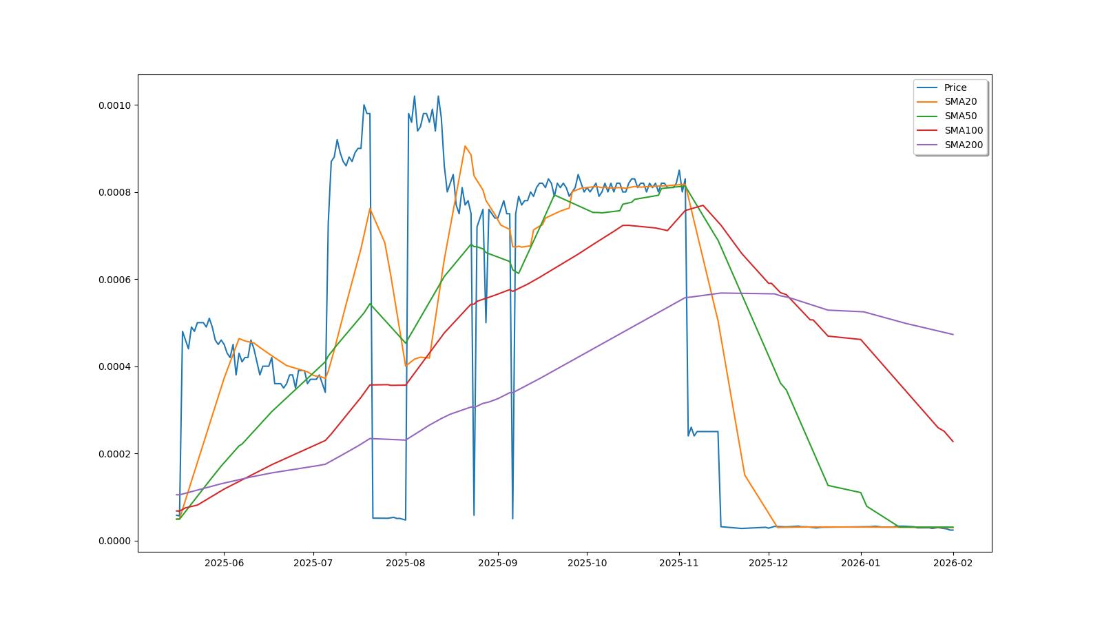 Caitlyn Jenner (ETH) Simple Moving Averages