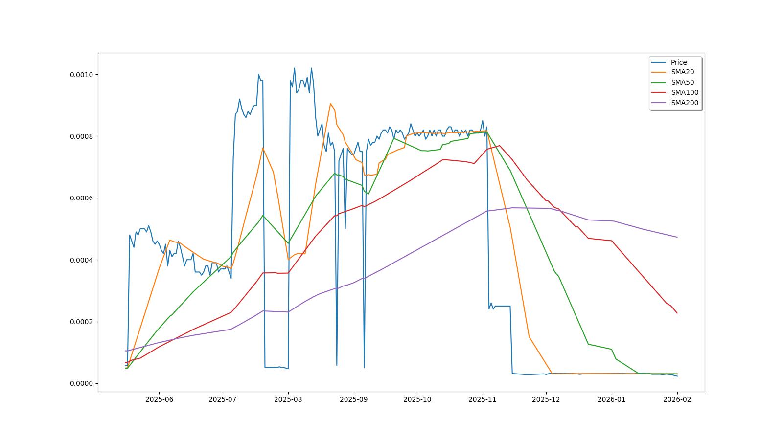 Caitlyn Jenner (ETH) Simple Moving Averages