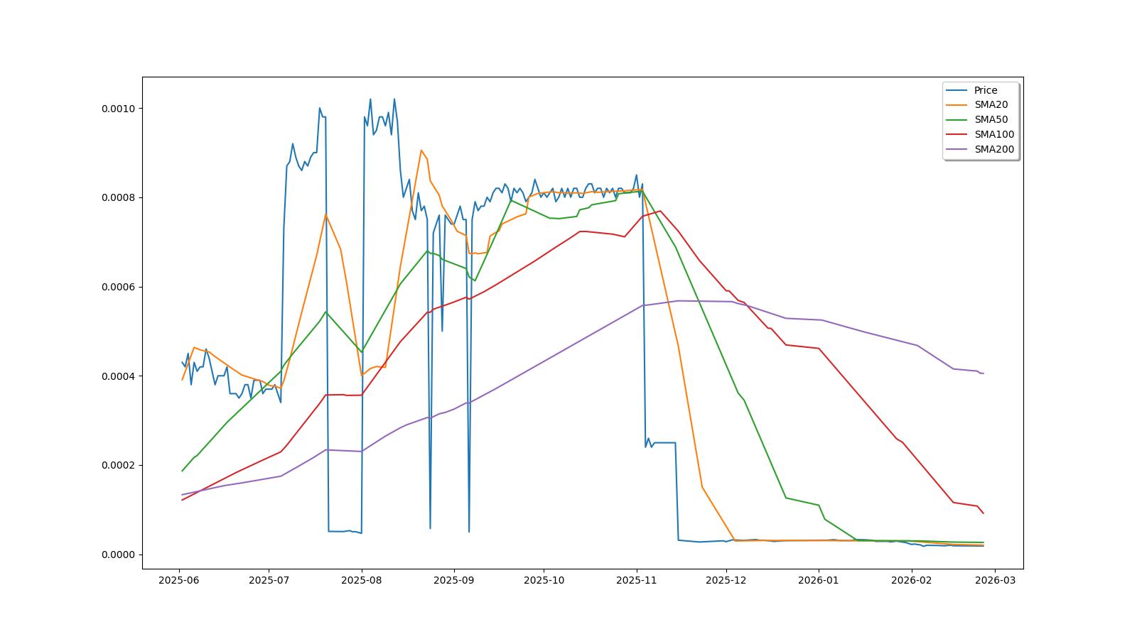 Caitlyn Jenner (ETH) Simple Moving Averages