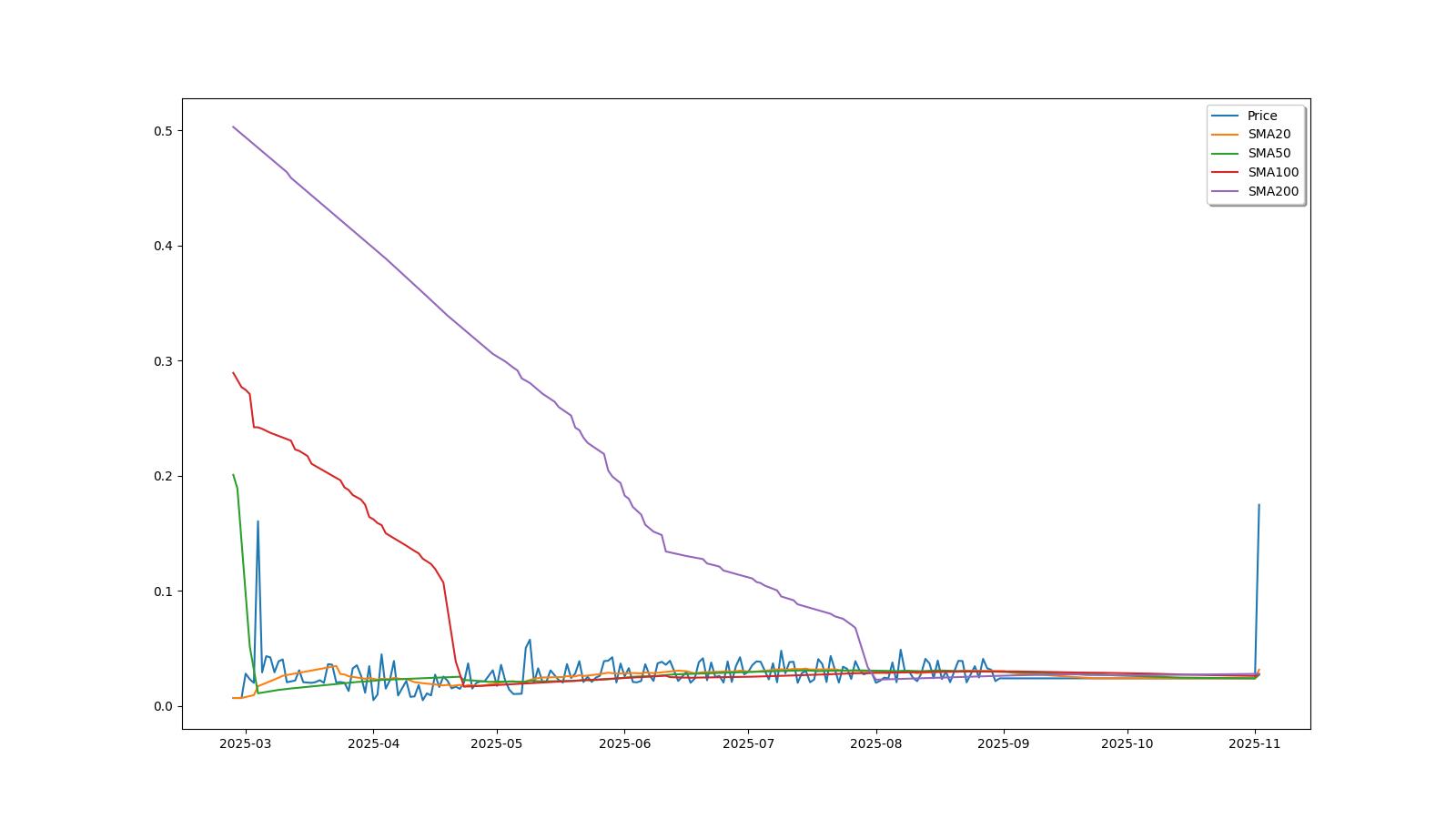 Cajutel Simple Moving Averages