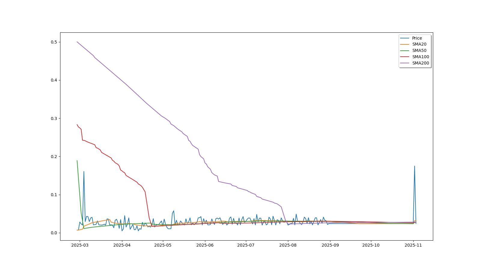 Cajutel Simple Moving Averages