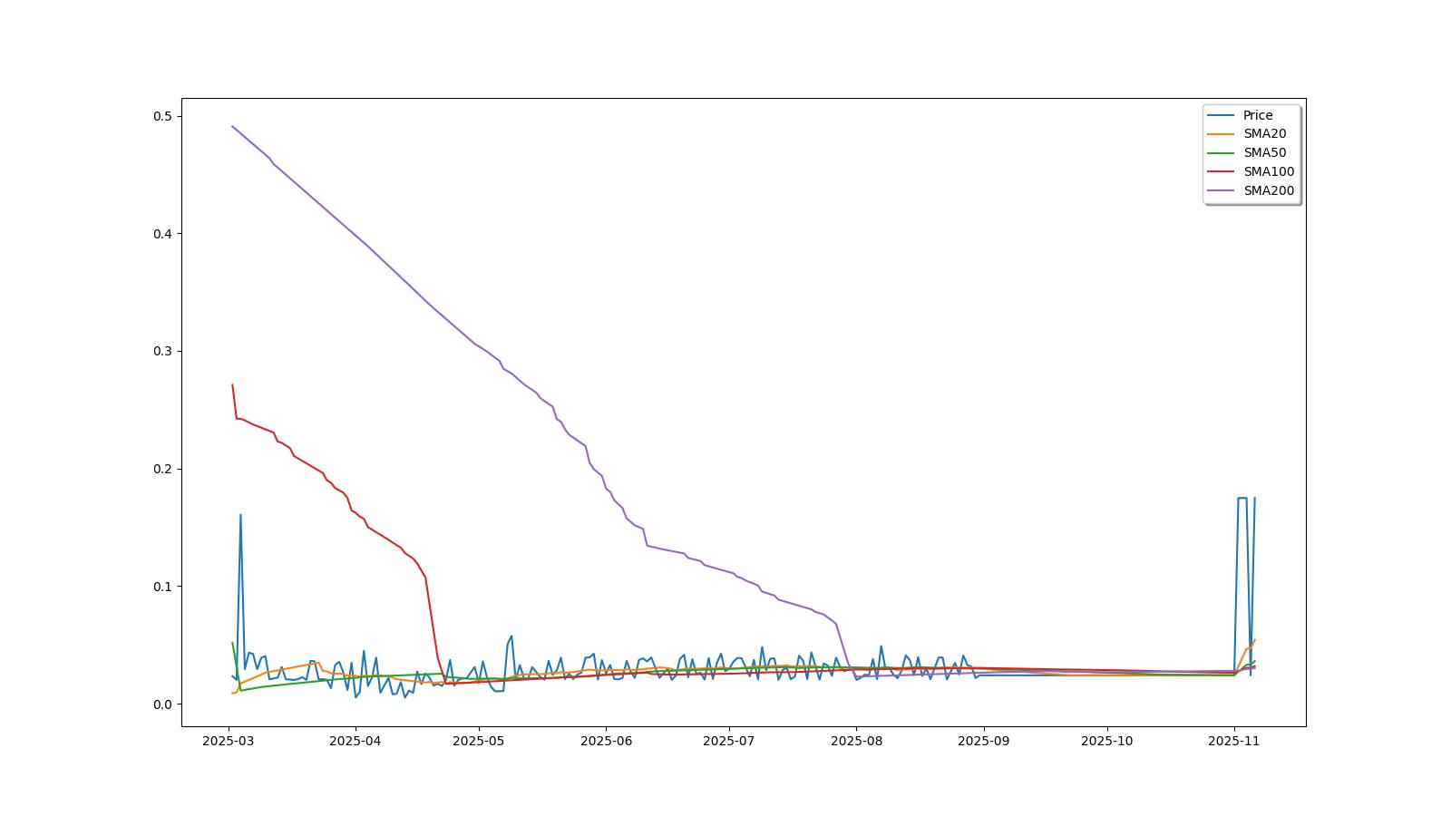 Cajutel Simple Moving Averages