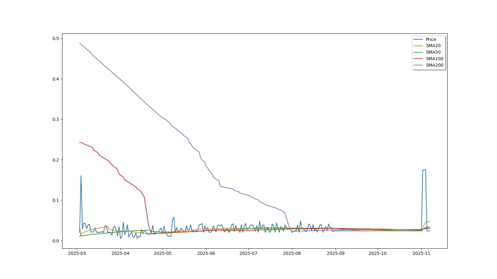 Cajutel Simple Moving Averages