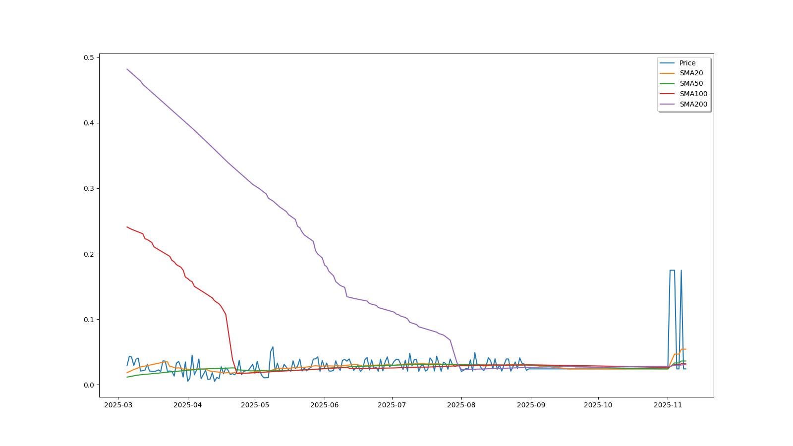 Cajutel Simple Moving Averages