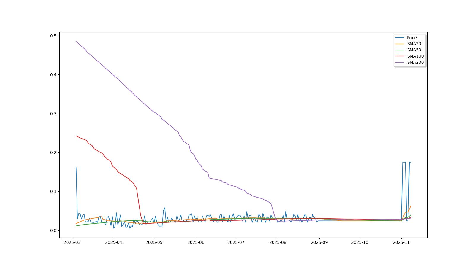 Cajutel Simple Moving Averages