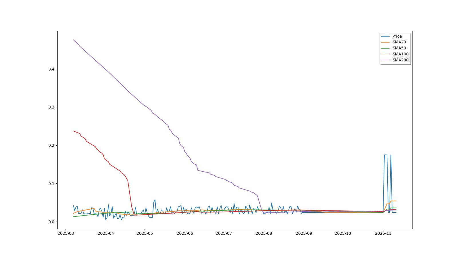 Cajutel Simple Moving Averages