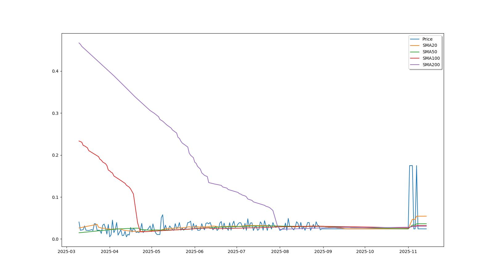 Cajutel Simple Moving Averages