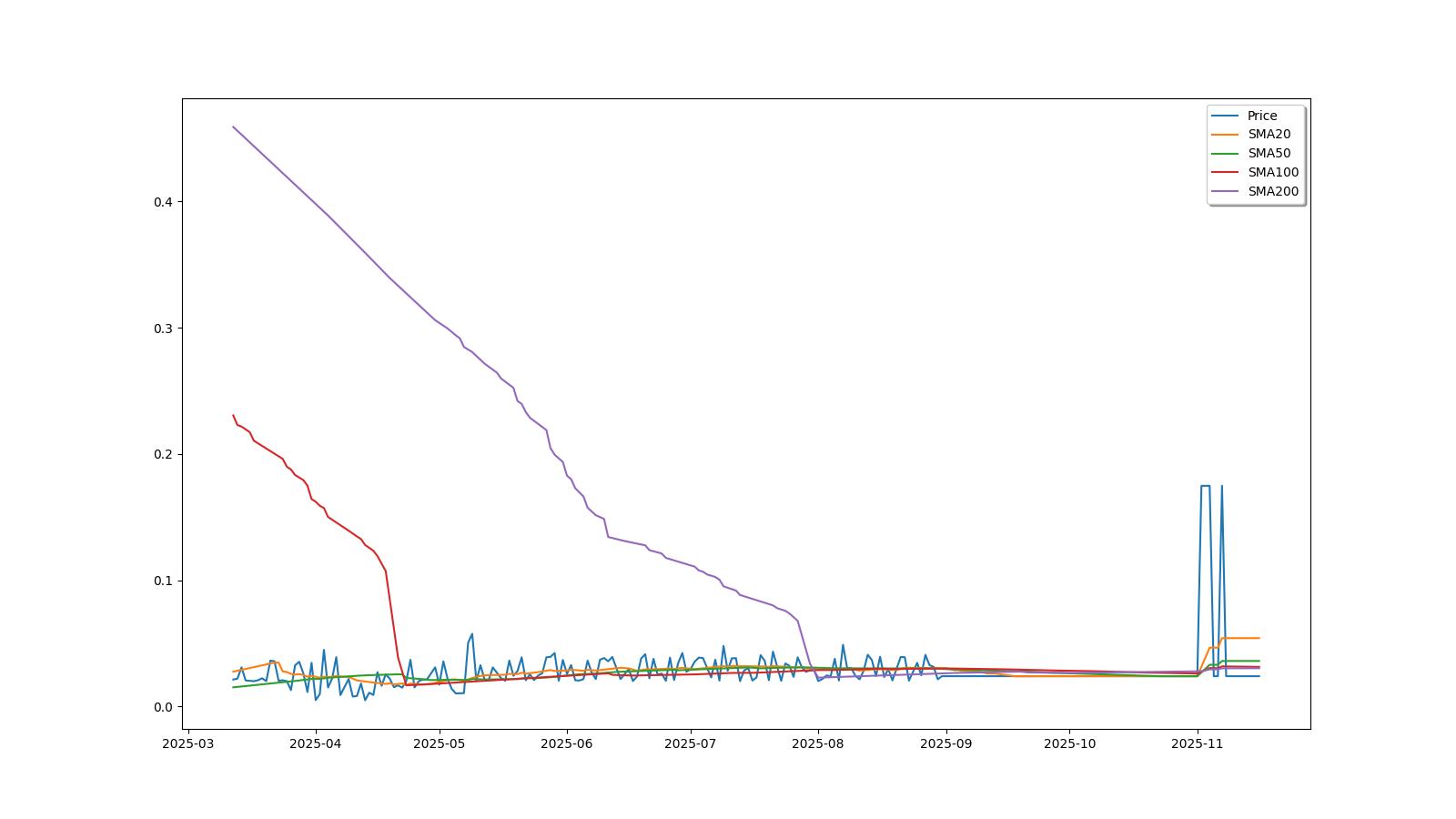Cajutel Simple Moving Averages