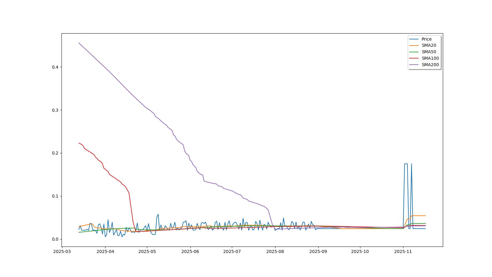 Cajutel Simple Moving Averages