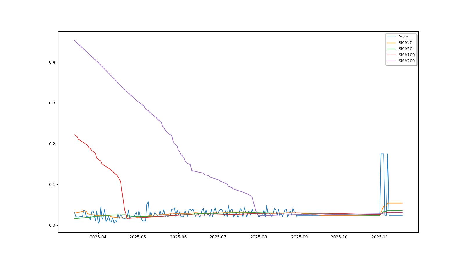 Cajutel Simple Moving Averages