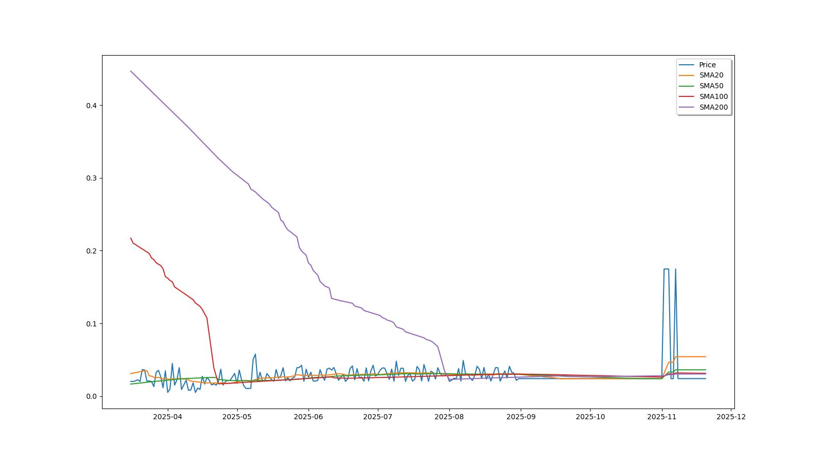 Cajutel Simple Moving Averages
