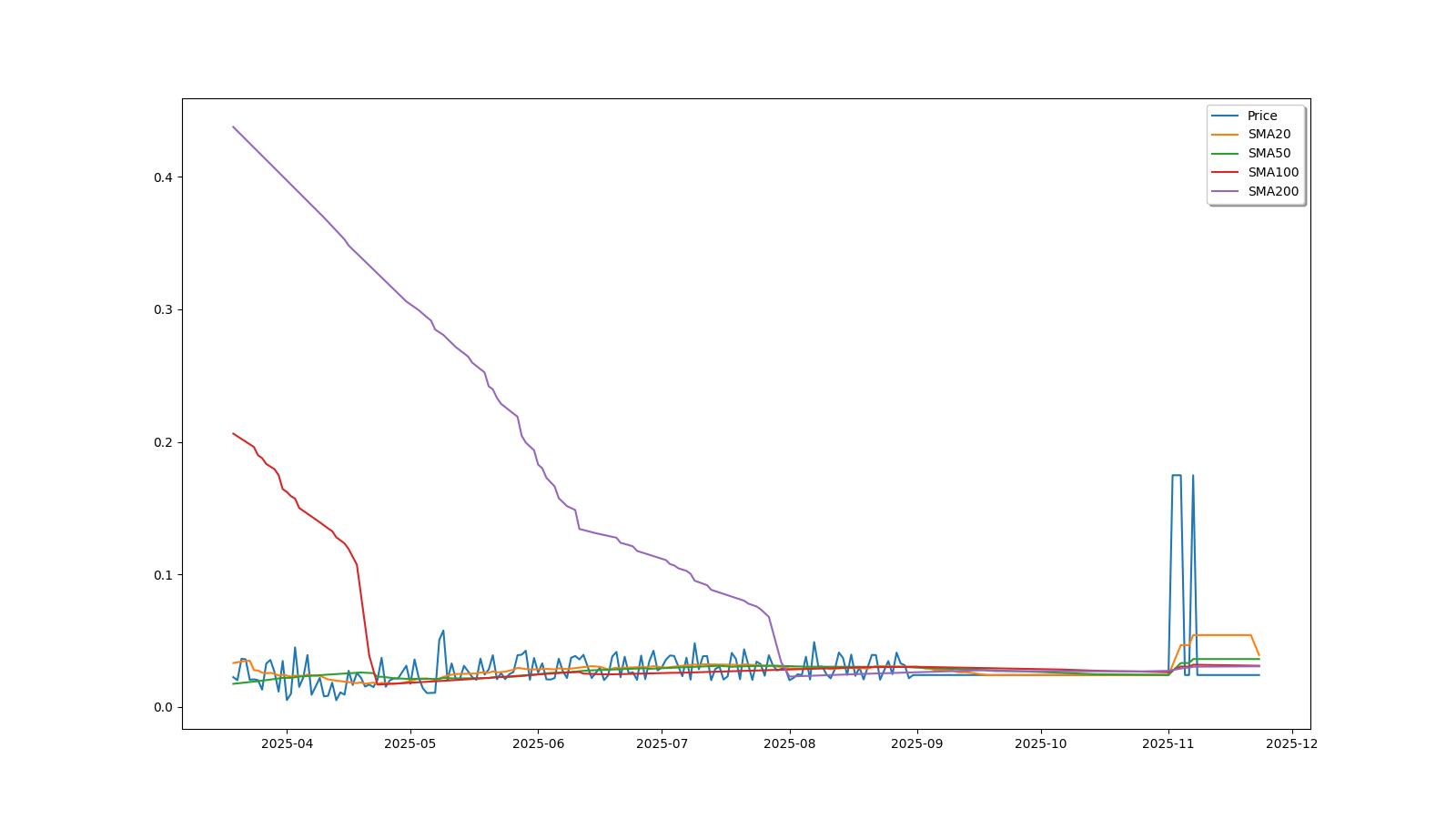 Cajutel Simple Moving Averages