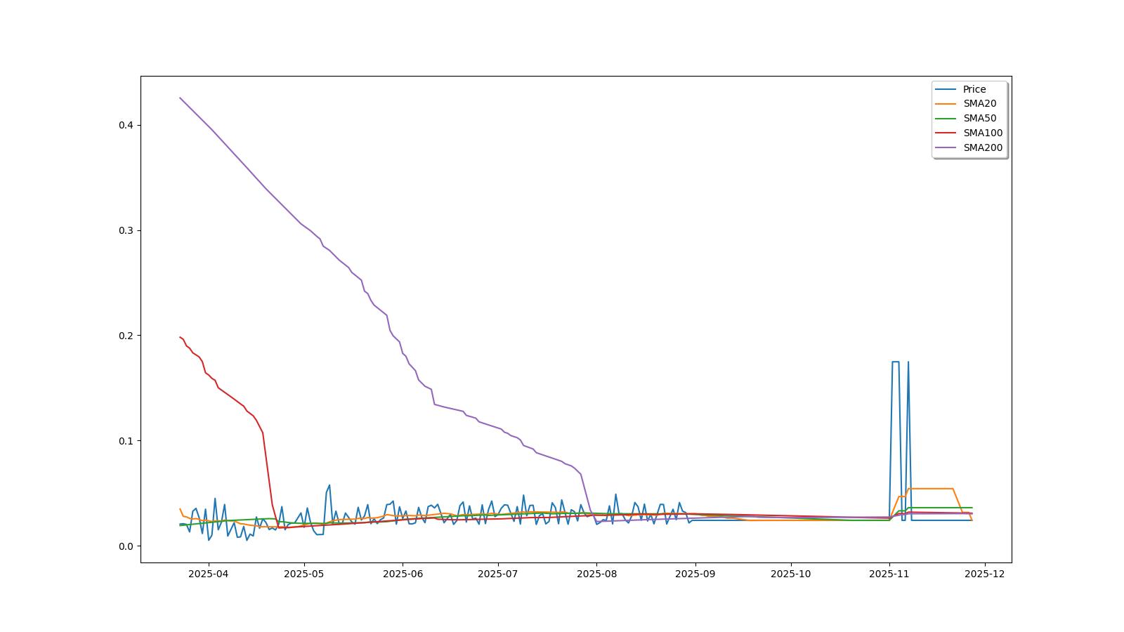 Cajutel Simple Moving Averages