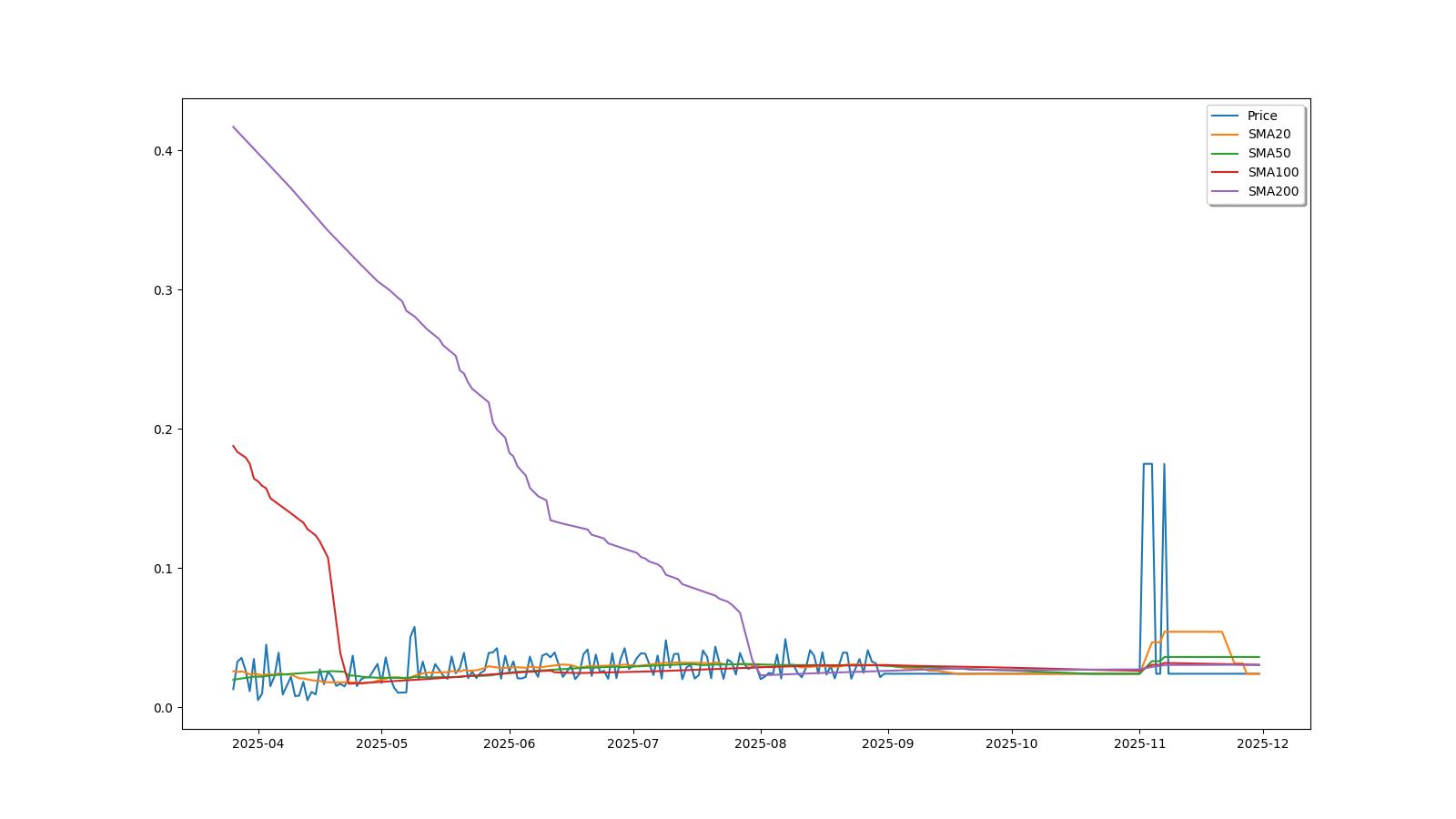 Cajutel Simple Moving Averages