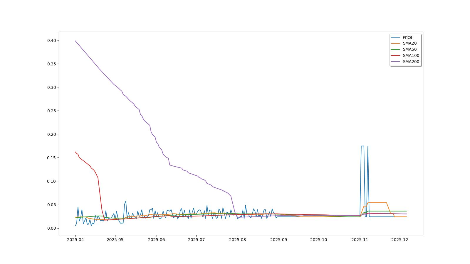 Cajutel Simple Moving Averages