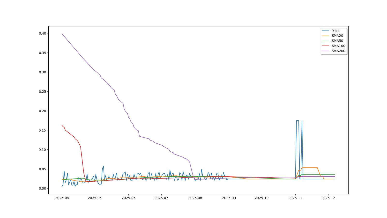 Cajutel Simple Moving Averages
