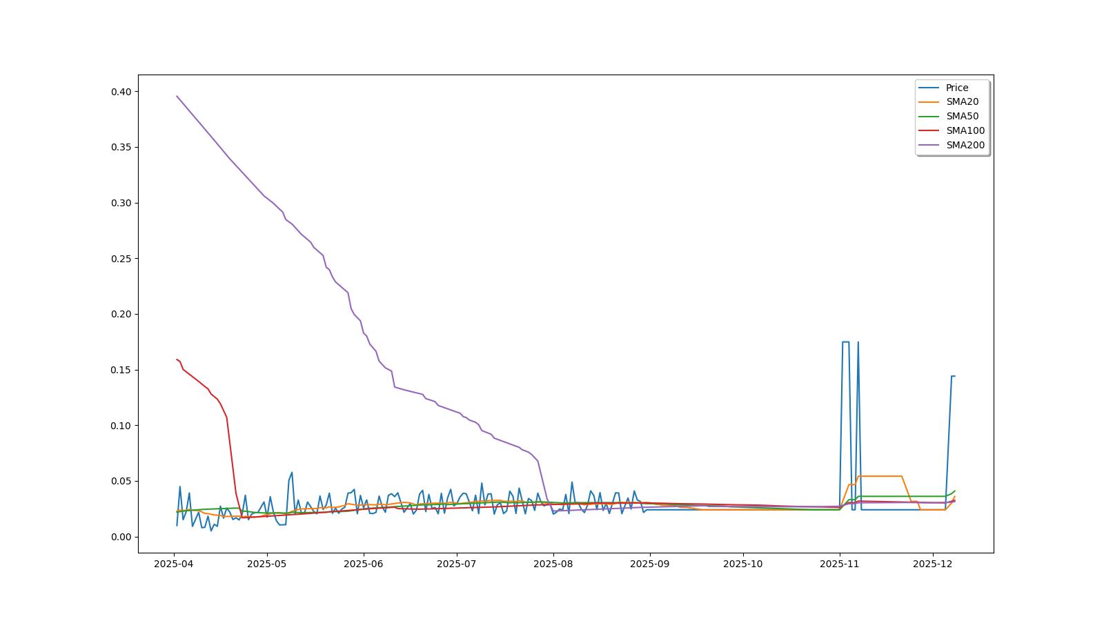 Cajutel Simple Moving Averages