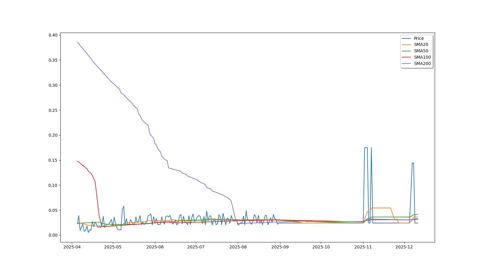 Cajutel Simple Moving Averages