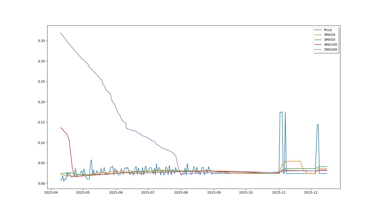 Cajutel Simple Moving Averages
