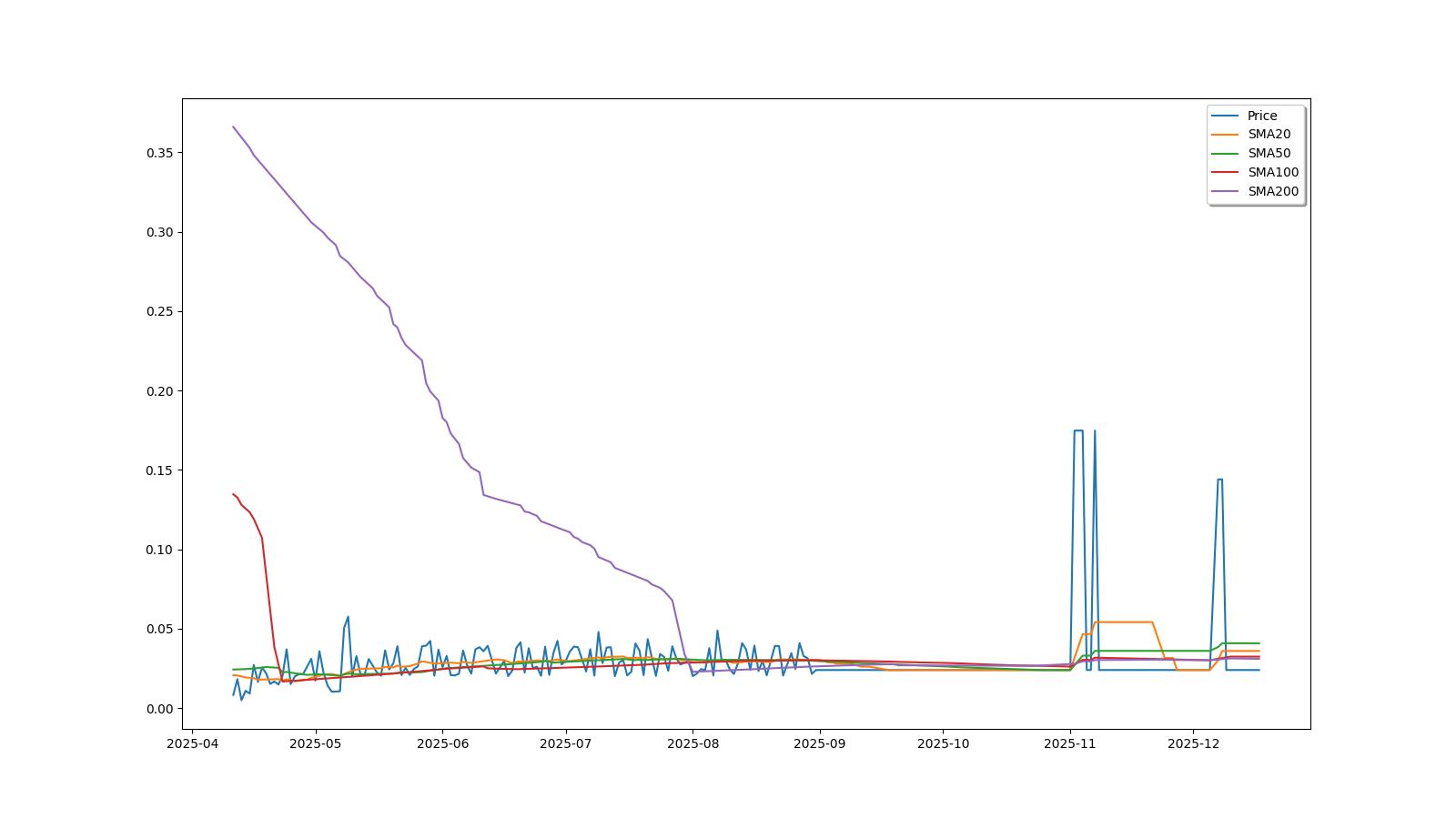 Cajutel Simple Moving Averages