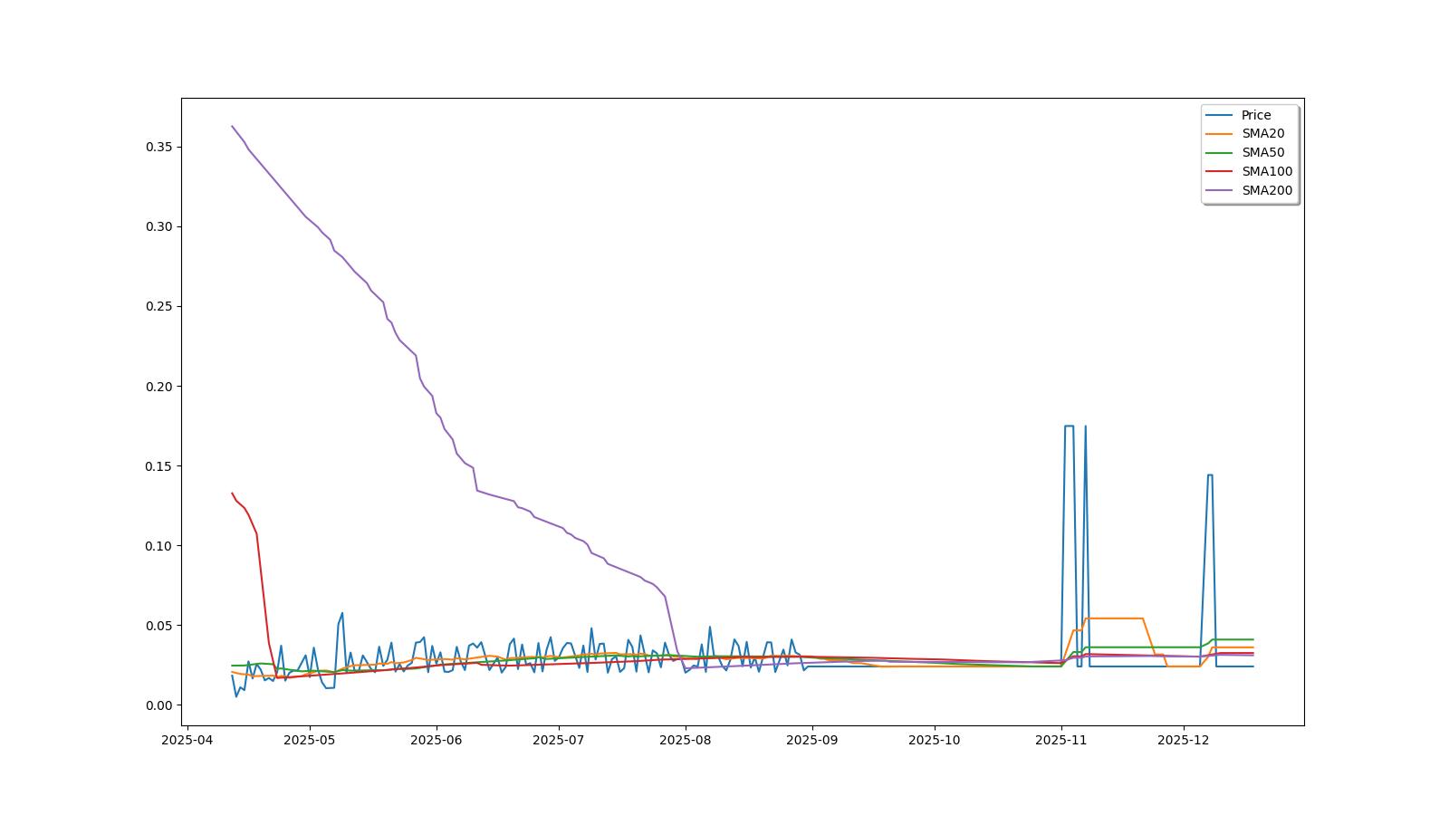 Cajutel Simple Moving Averages