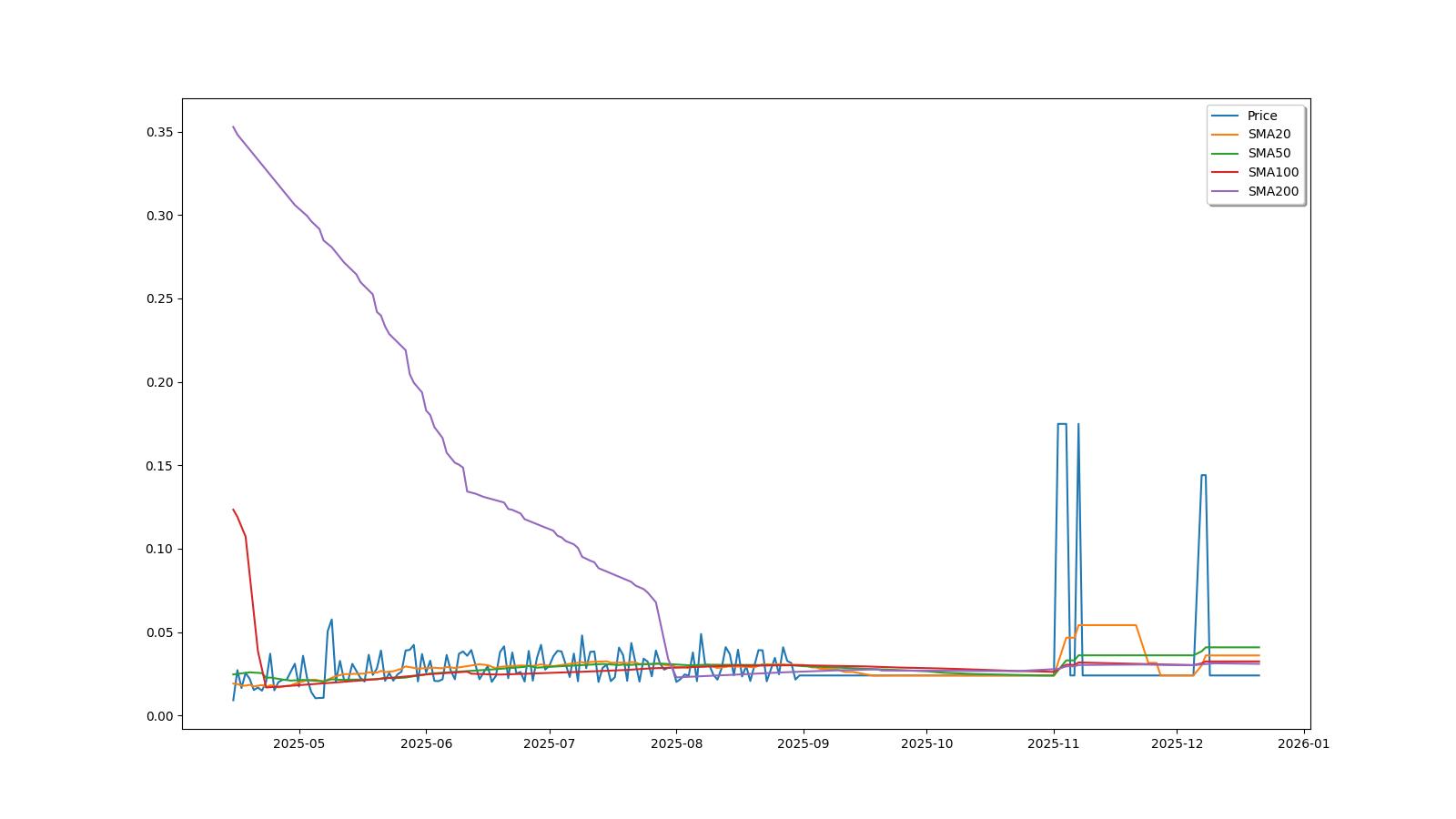 Cajutel Simple Moving Averages