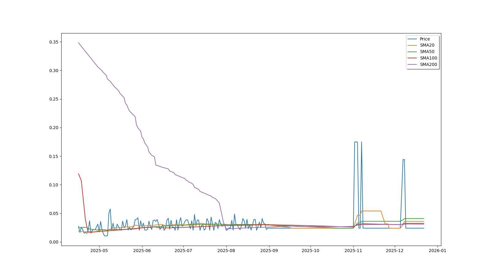 Cajutel Simple Moving Averages