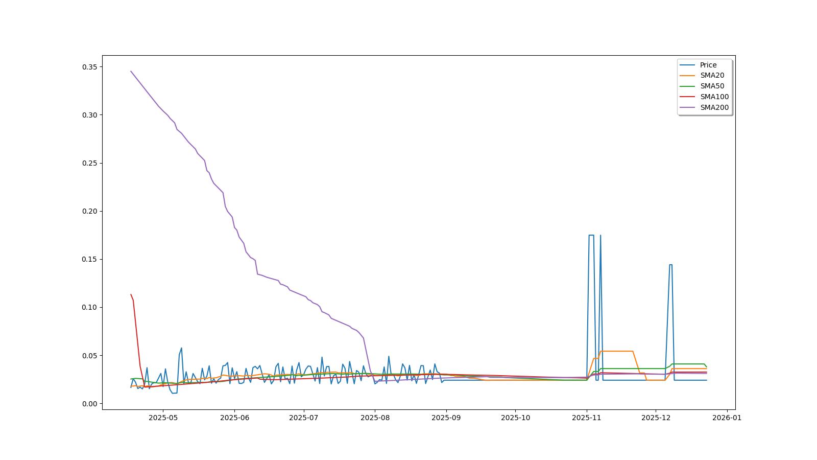 Cajutel Simple Moving Averages