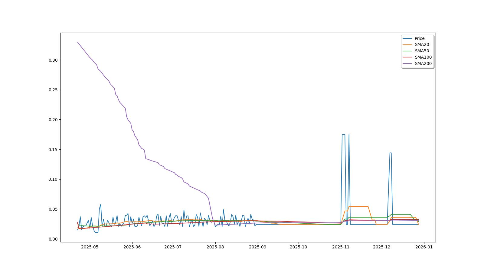 Cajutel Simple Moving Averages