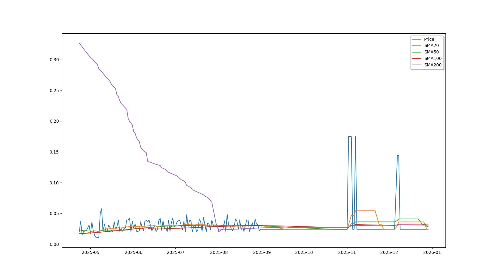Cajutel Simple Moving Averages