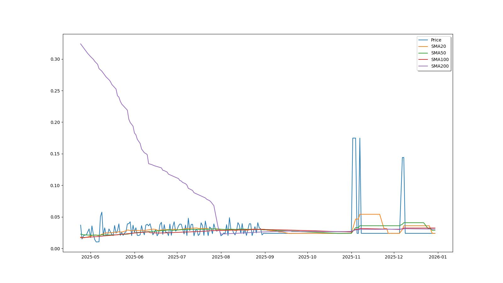 Cajutel Simple Moving Averages