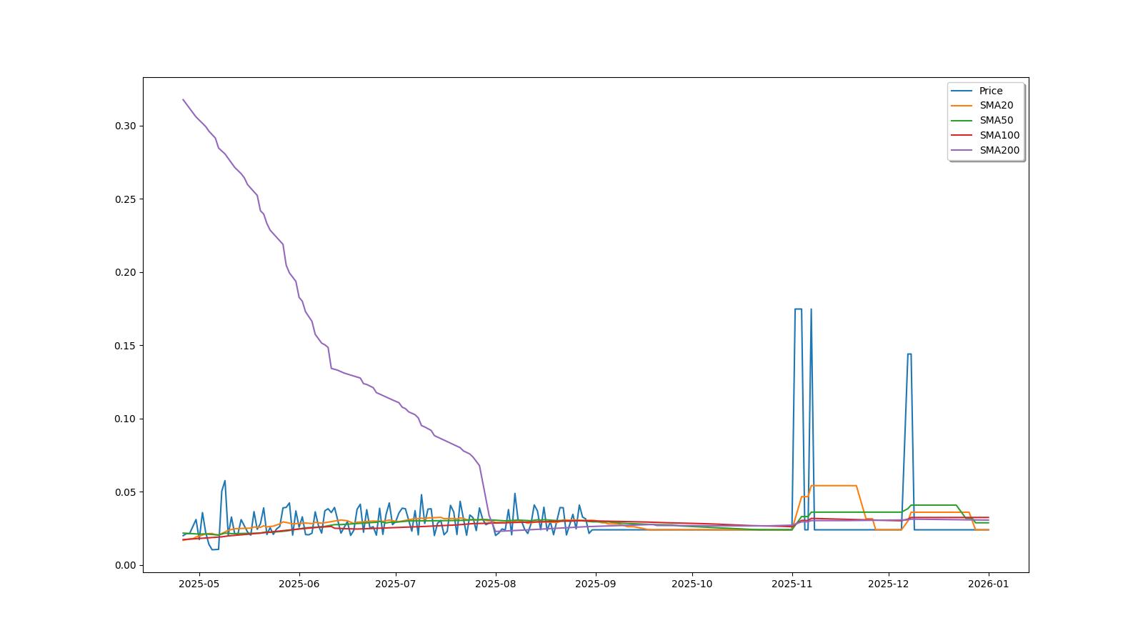 Cajutel Simple Moving Averages
