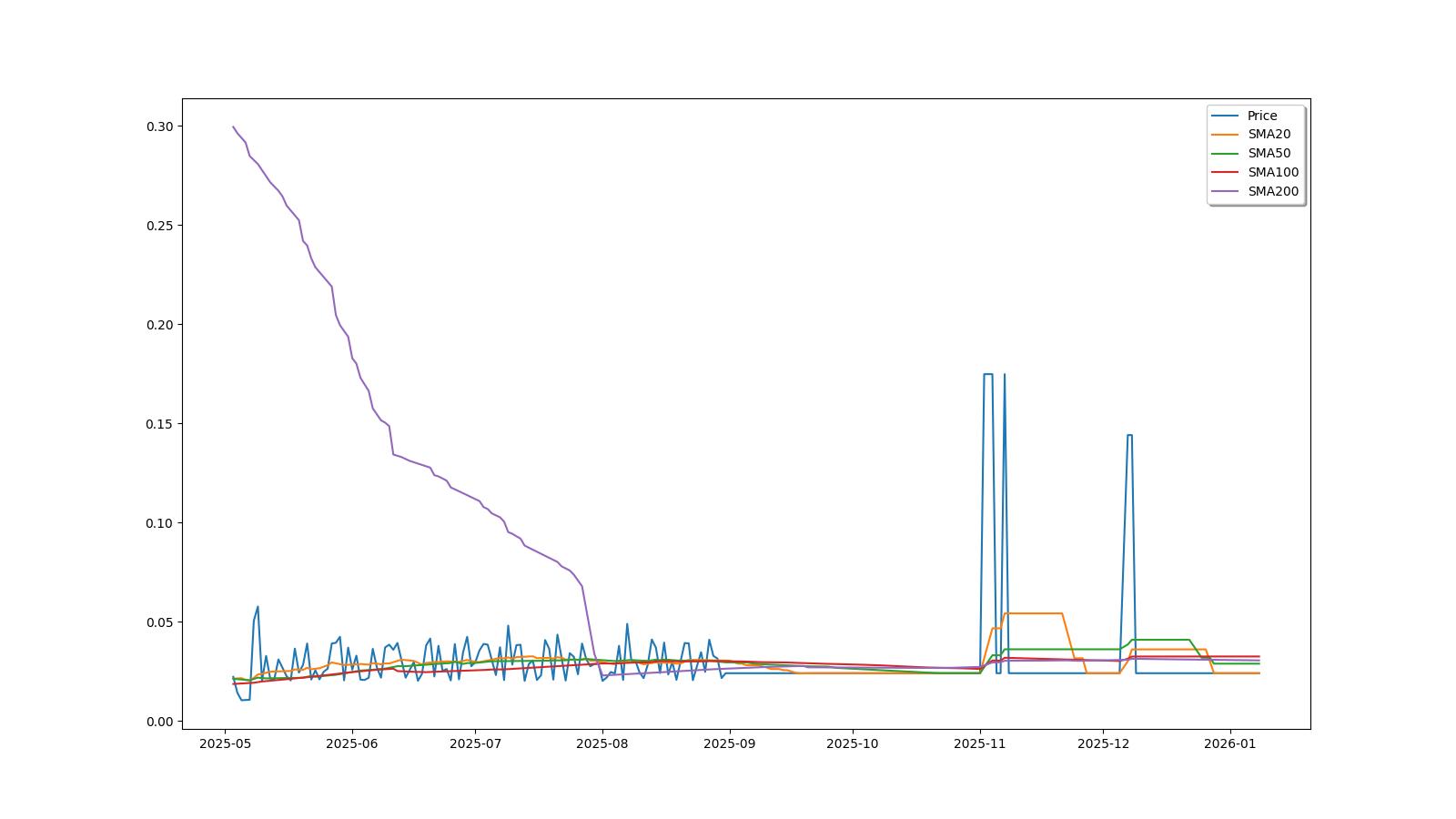 Cajutel Simple Moving Averages