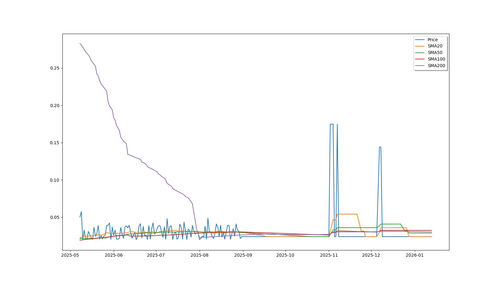 Cajutel Simple Moving Averages