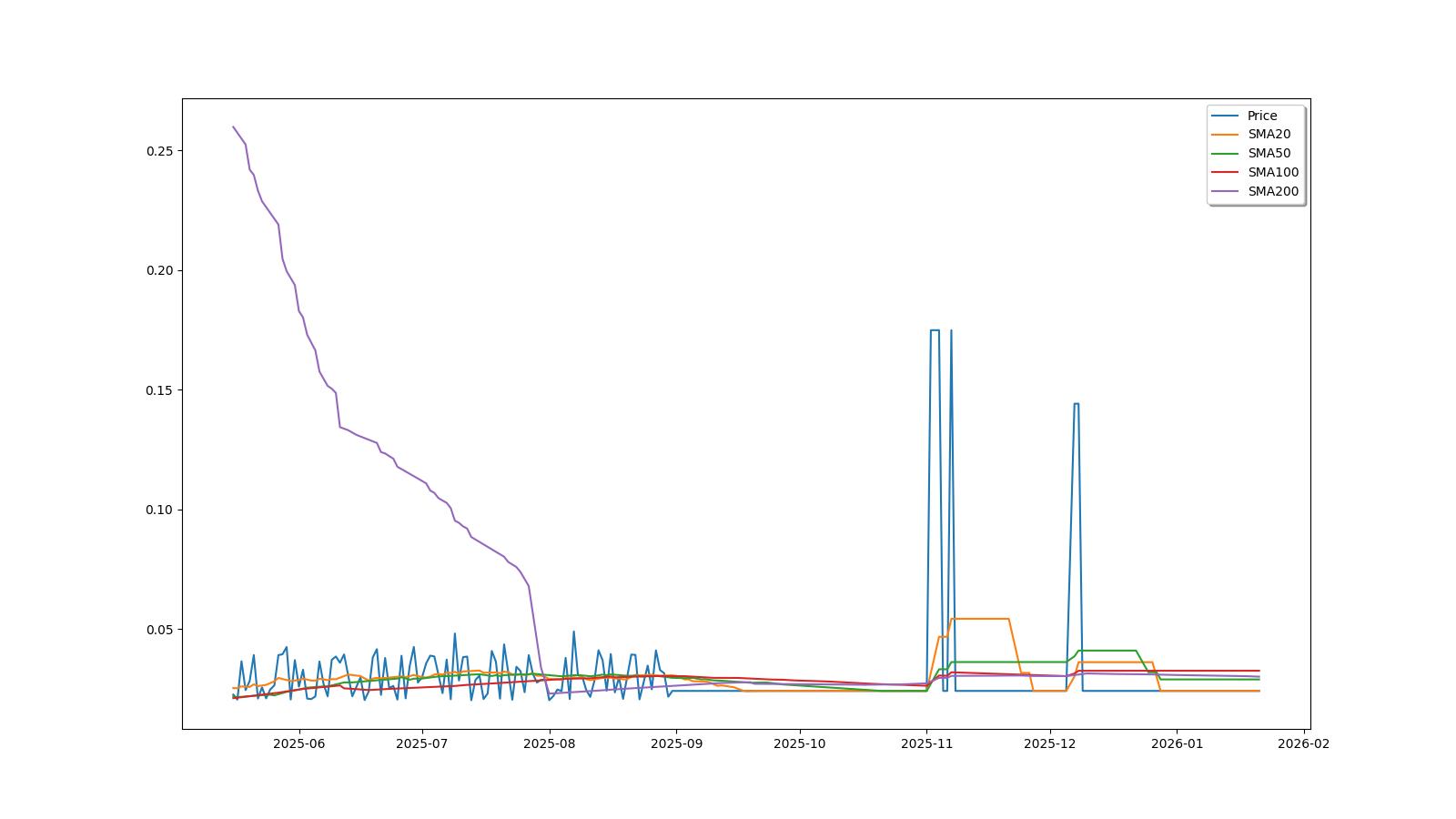 Cajutel Simple Moving Averages