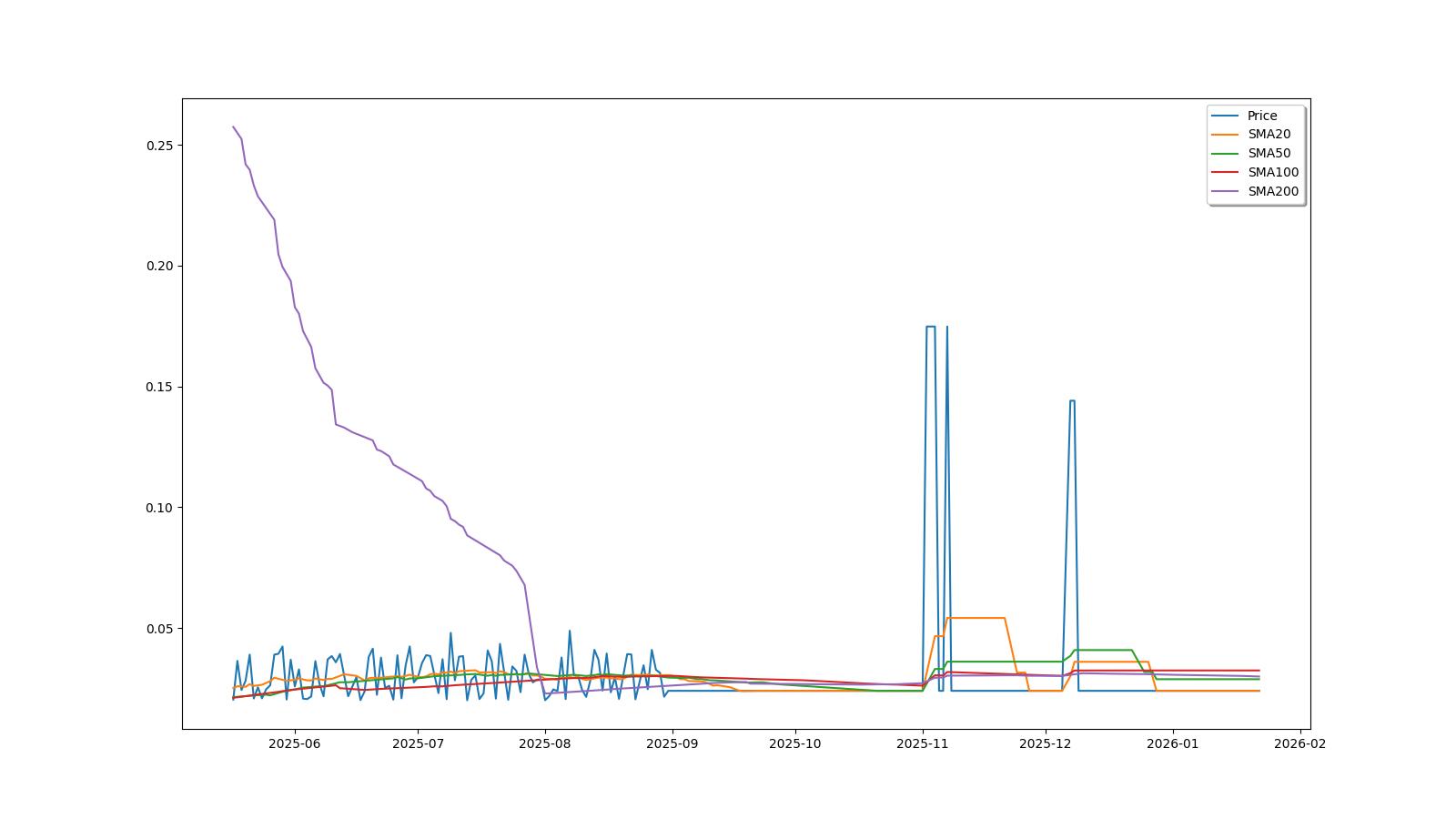 Cajutel Simple Moving Averages