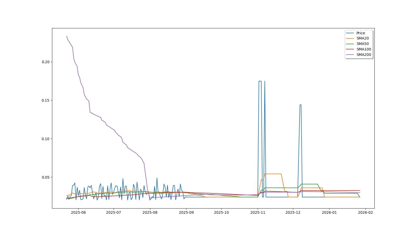 Cajutel Simple Moving Averages