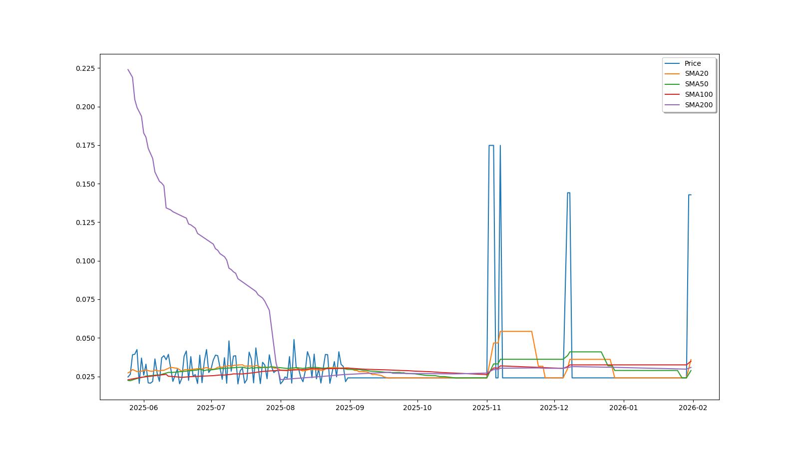 Cajutel Simple Moving Averages